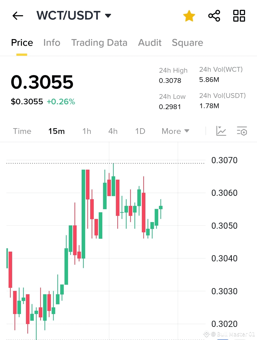 $WCT /USDT Breakout Brewing in Tight Range WCT is trading a | Bull ...