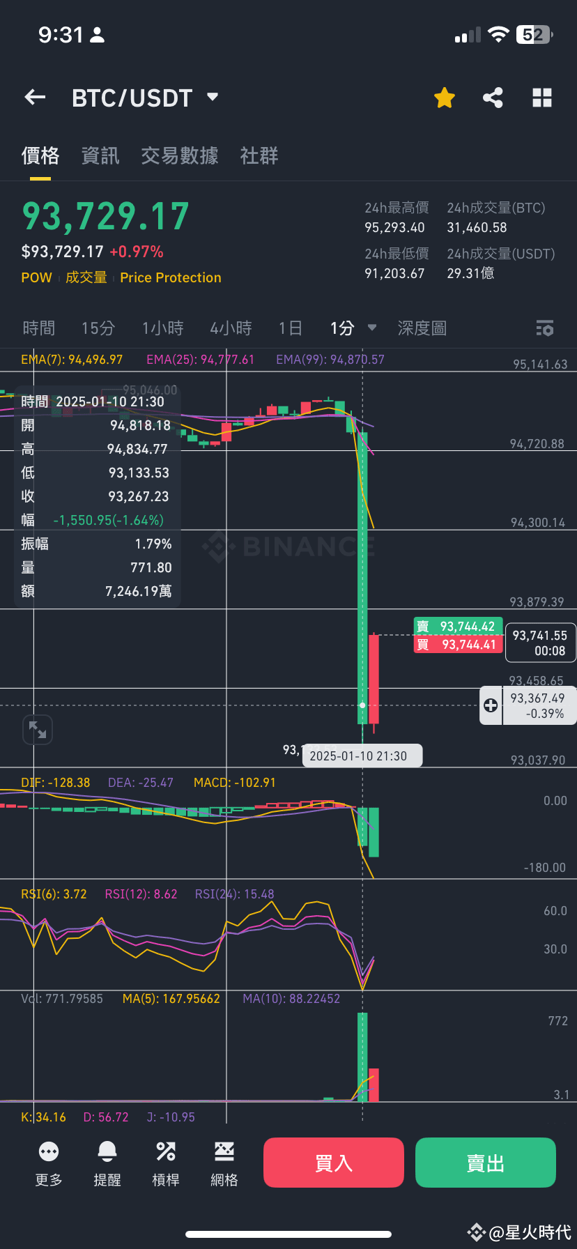 $BTC is outrageous. Are pin insertions popular now? | 星火時代 on Binance ...
