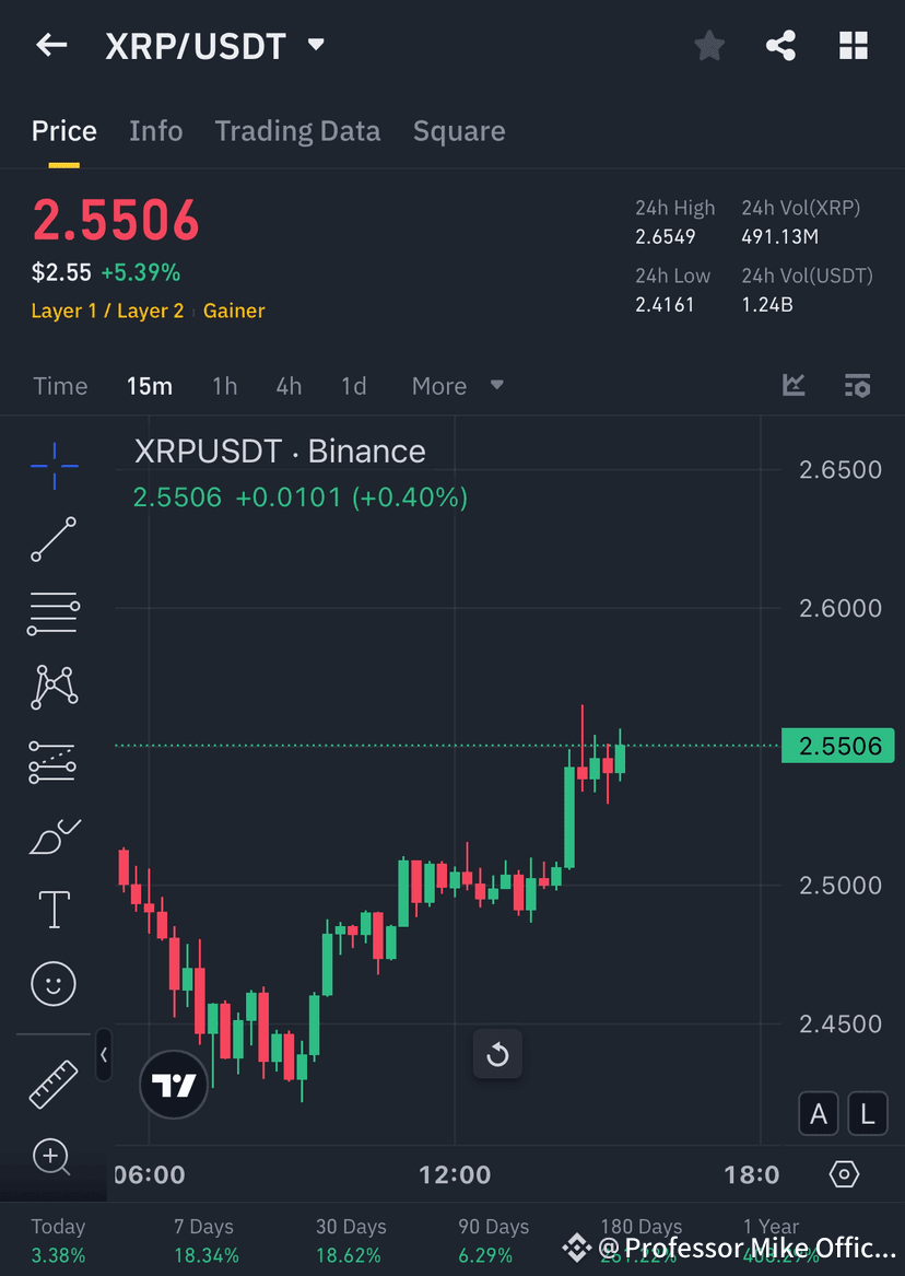 $XRP /USDT BULL RUN CONFIRMED — MOMENTUM BUILDING FAST!!🔥💯 | Professor Mike Official on Binance ...