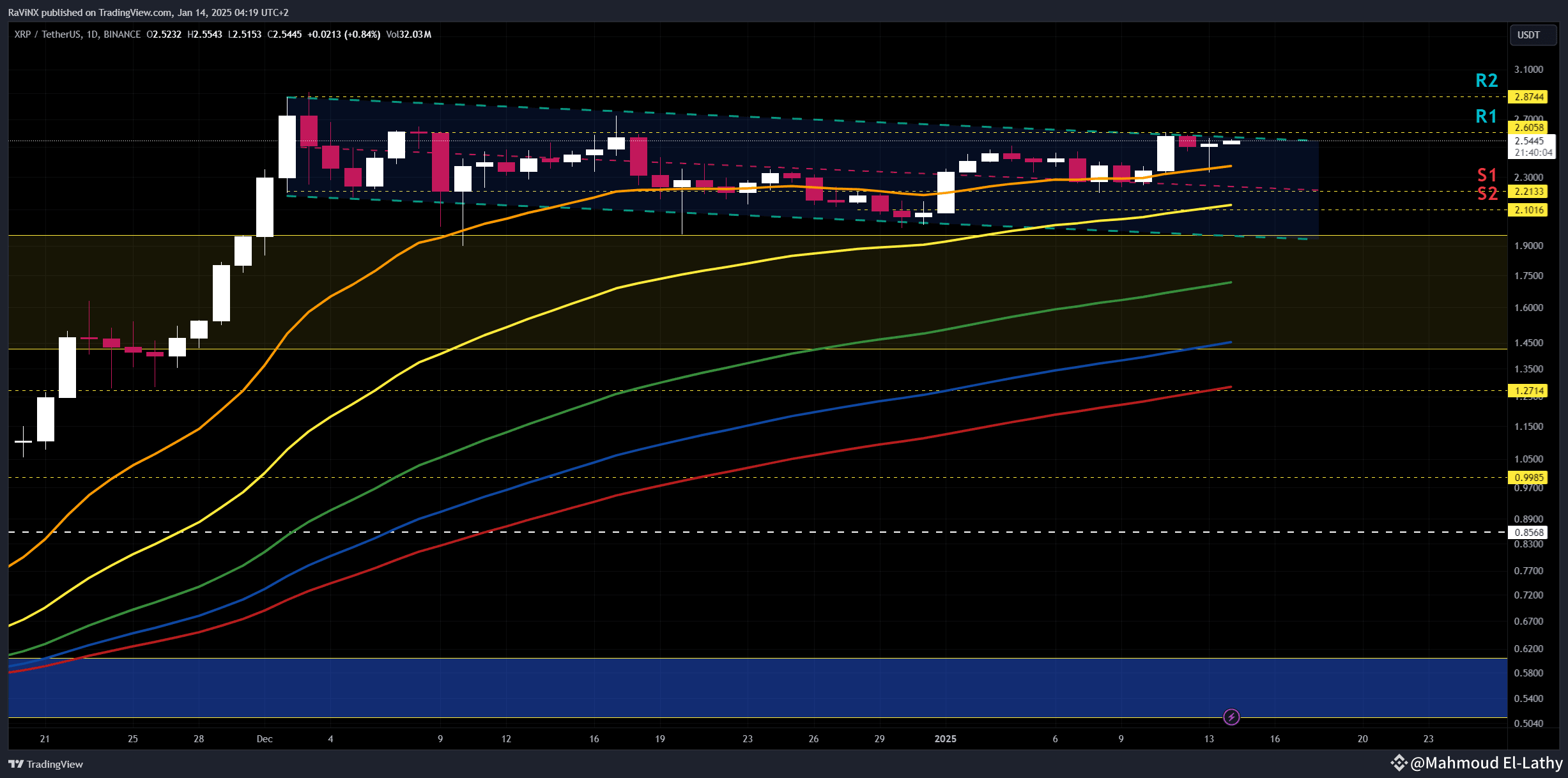$XRP Uptrend and promising trading opportunities 👌 🔍 Gen | Mahmoud El ...