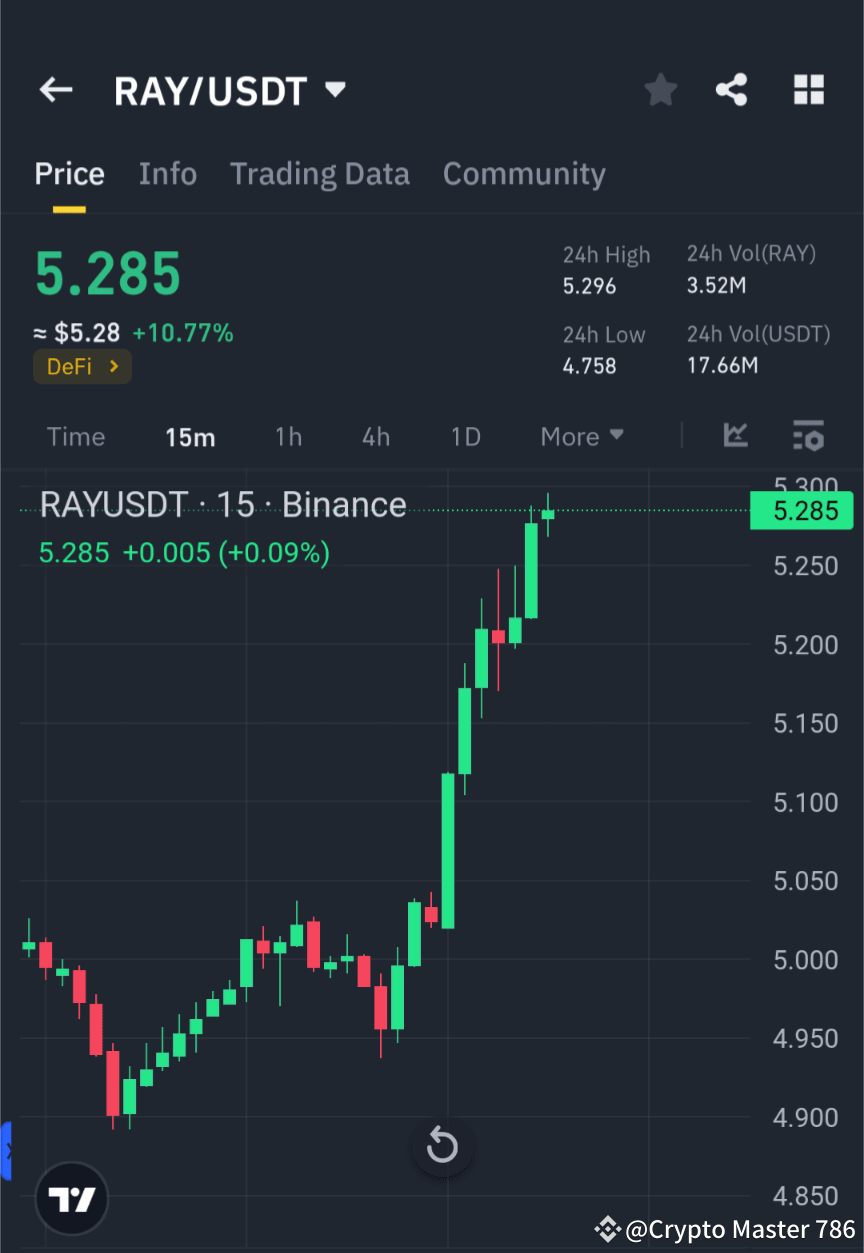 $RAY 💎 RAY/USDT Technical Analysis – Ready for a Breakout | Crypto Master 786 on Binance Square
