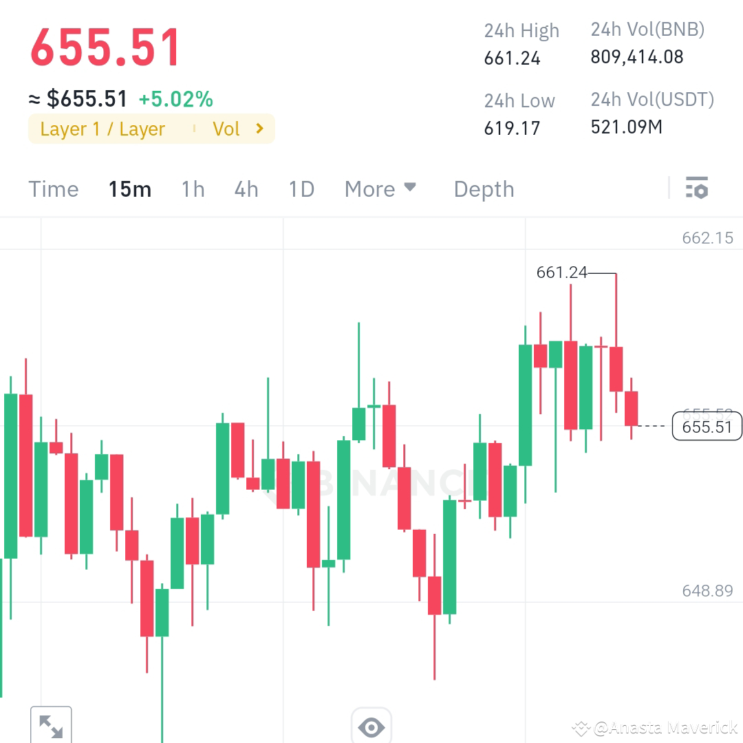 Based on the 15-minute chart, the current price of $BNB /USD | Anasta Maverick on Binance Square
