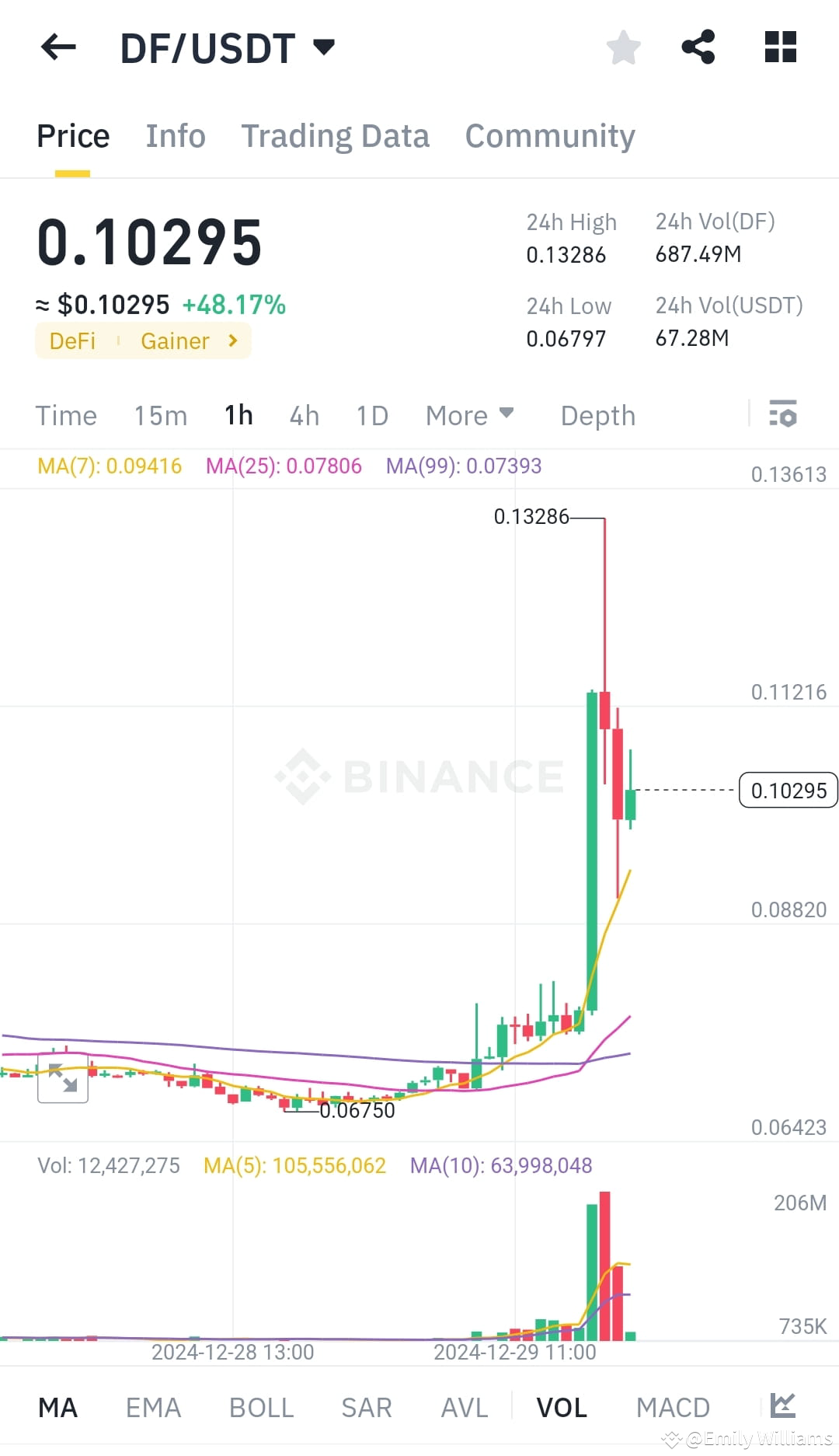 $DF /USDT Analysis: Key Metrics and Observations Price Ov | Emily Williams on Binance Square