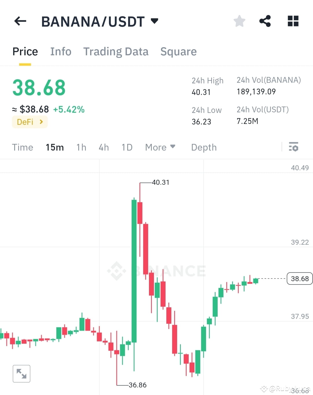 Technical Analysis for $BANANA /USDT Current Price: $38.6 | Ruby Luna on Binance Square