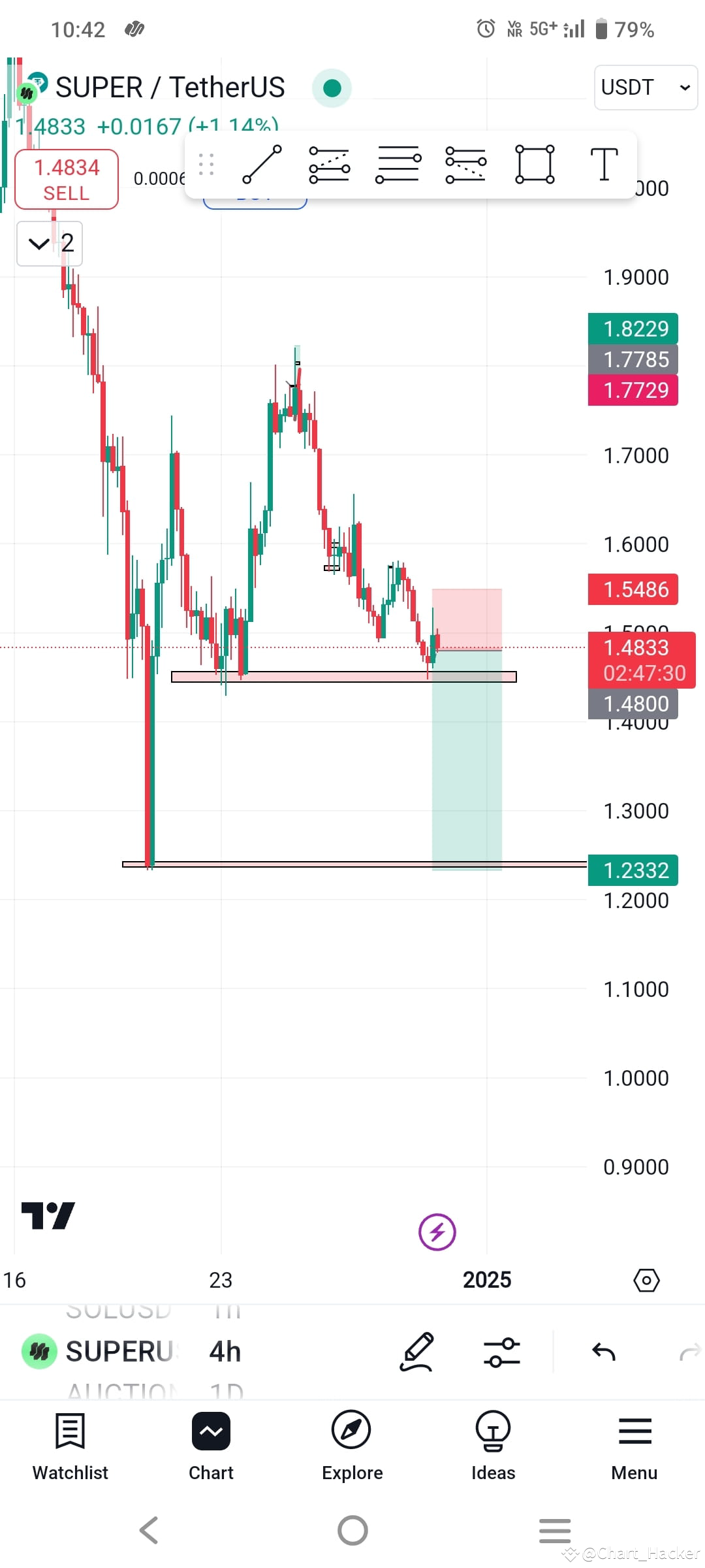 $SUPER Chart analysis ke mutabiq yeh SUPER/USDT ka 4-hour t | Chart_Hacker on Binance Square