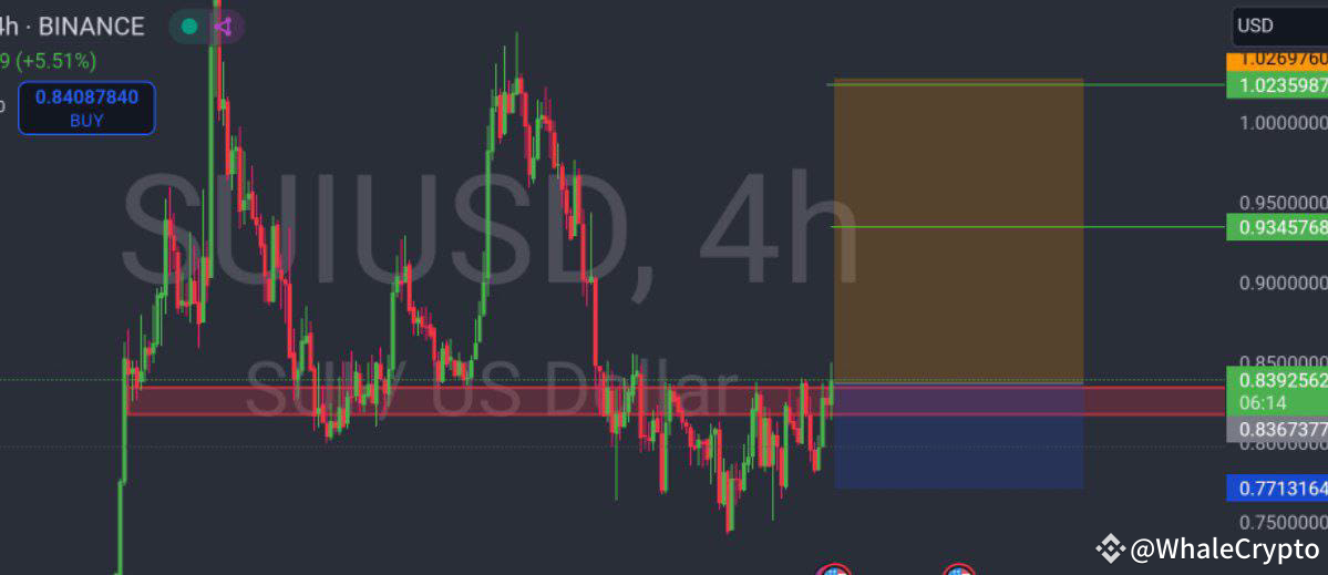 #SUI/USDT Long Entry=0.8390-0.8300 SL=0.770 Target = 0.860- | WhaleCrypto on Binance Square