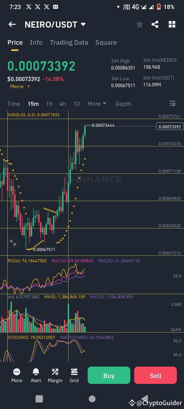 🚀🔥 $NEIRO /USDT Bullish Momentum Alert! 🔥💯 📊 Current P | CryptoGuider on Binance Square