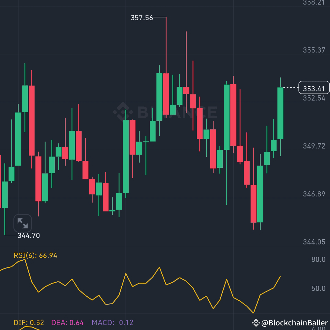 🚨 $AAVE /USDT Nears Critical Levels – Bullish Momentum Buil | BlockchainBaller on Binance Square