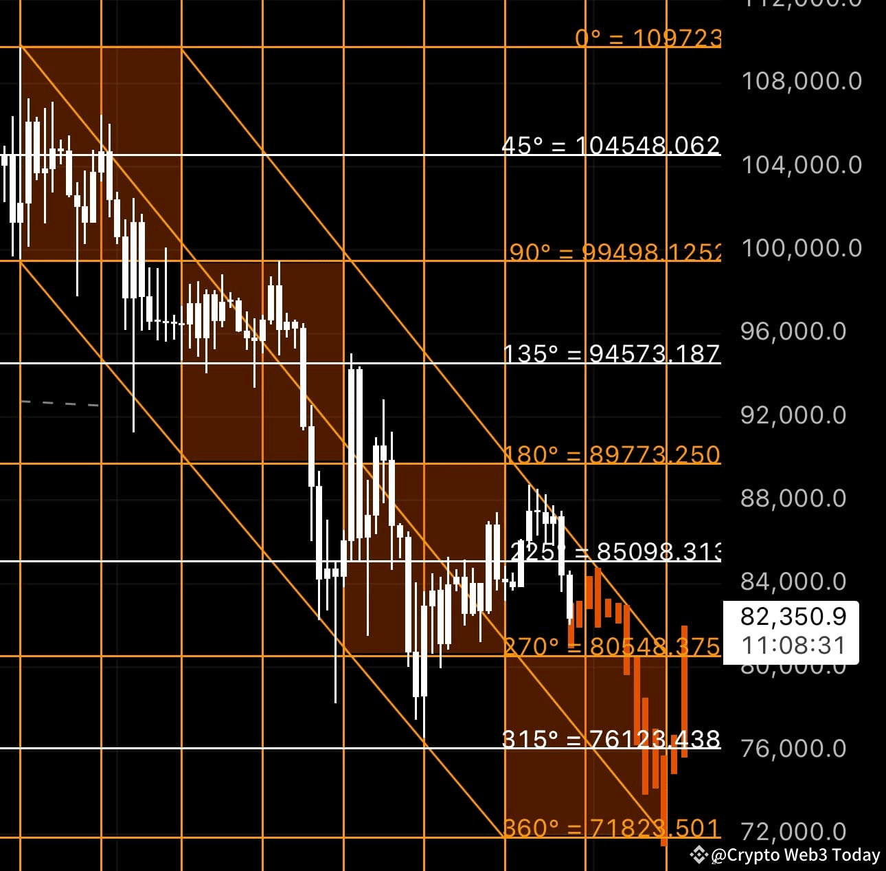 Bitcoin is now at $82,000, breaking $80,500, and this is one | Crypto ...