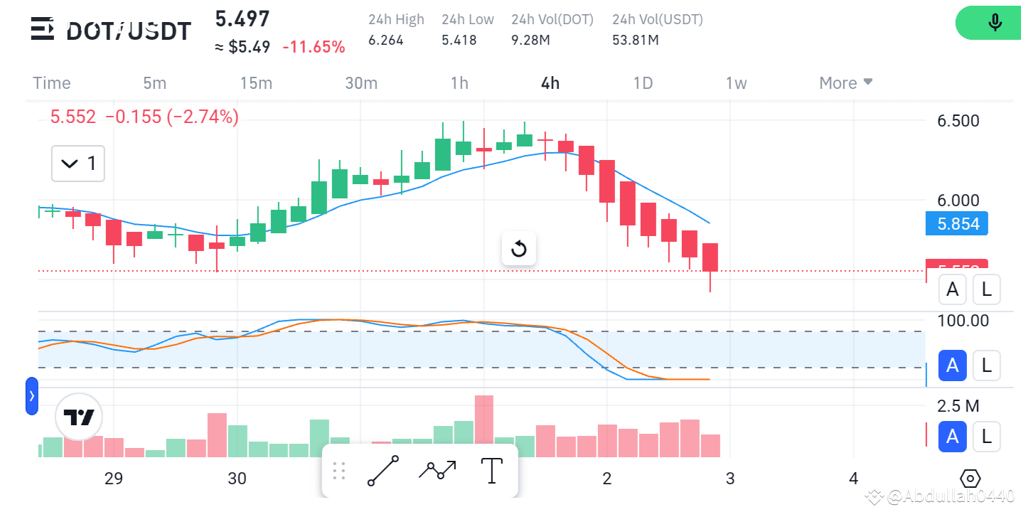 🚨 $DOT Options Trading Signal: Market at a Critical Decisio ...
