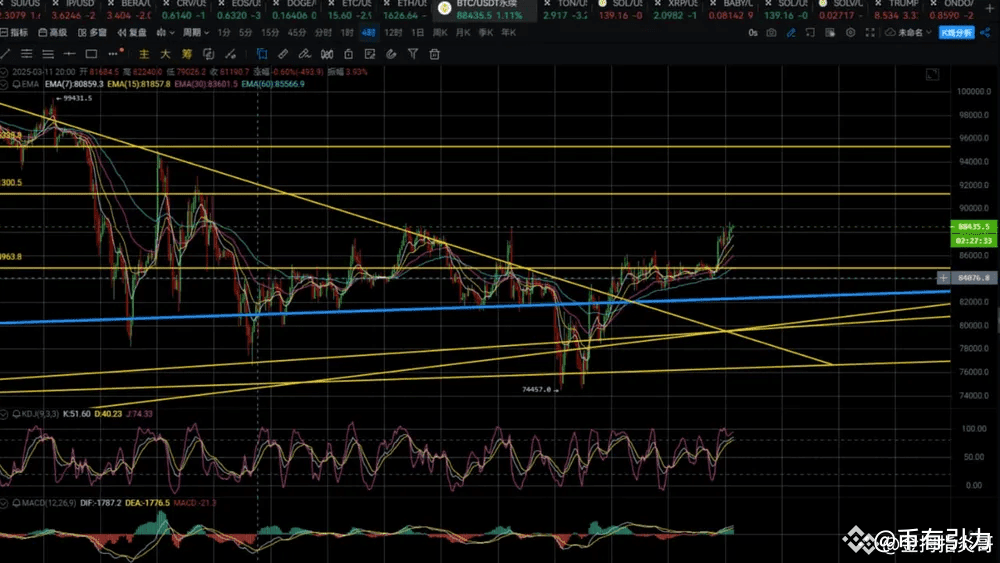 🔥**Is BTC's strong rebound real or just a fake move? A look | 币有引力 on ...