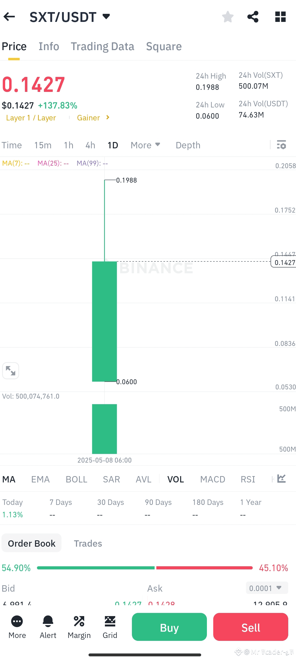 #CryptoComeback #BTCtrade #BNB_Market_Update $SXT Deep🚨🚨 | Mr Trader-XT on Binance Square