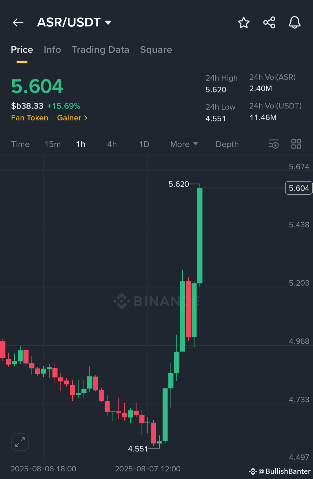 $ASR 3x call delivered ... massive win... Congrats to all w | BullishBanter on Binance Square