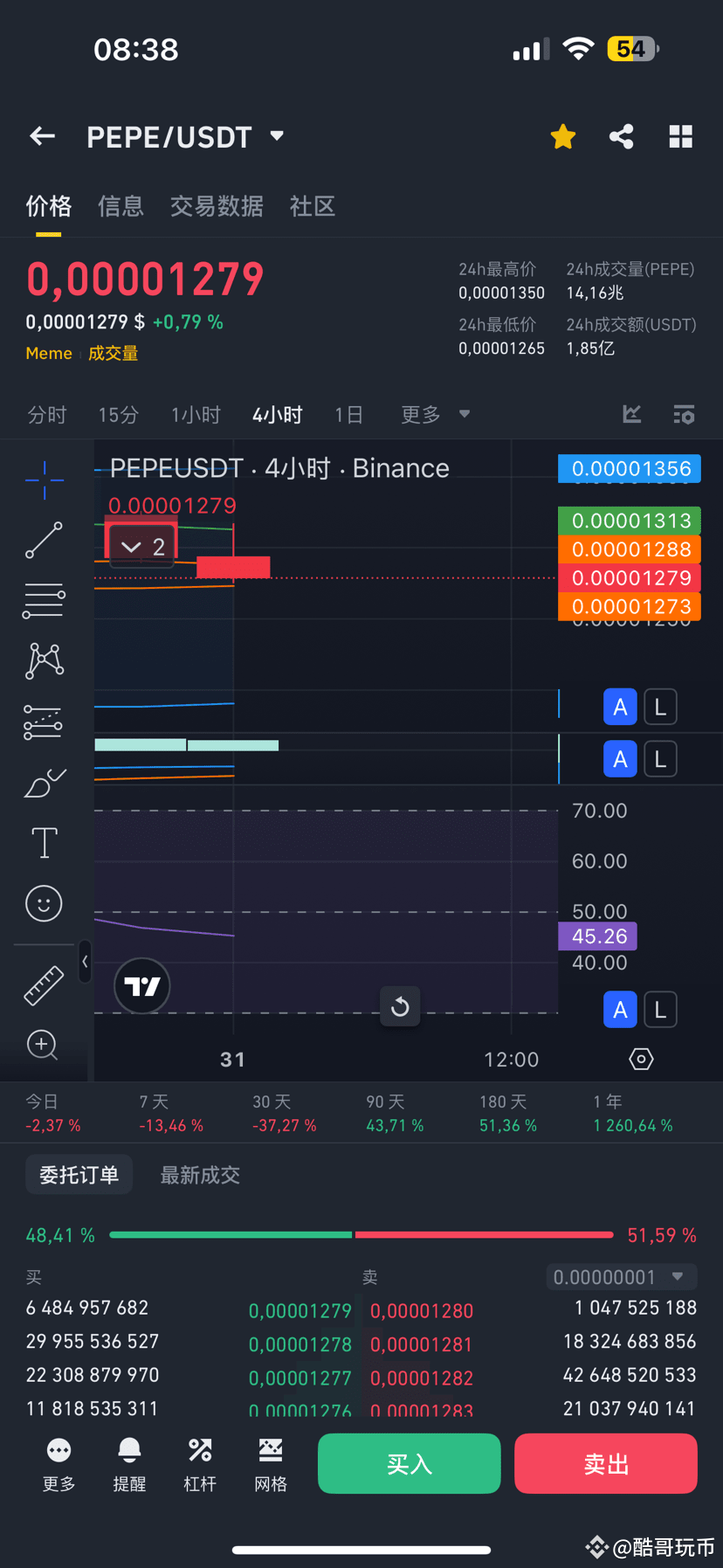 $PEPE January 31, 2025 PEPE/USDT Analysis Market Overview | 酷哥 VS Coin on Binance Square