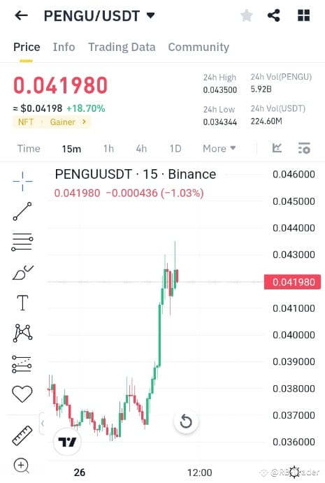 $PENGU /USDT Technical Analysis PENGU/USDT is experiencin | RB-Trader on Binance Square