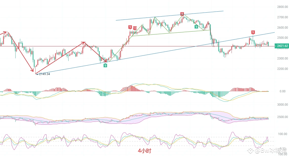 $ETH #ETH🔥🔥🔥🔥 Currently, the daily K-line has been supp | Bw冰糖橙 on ...