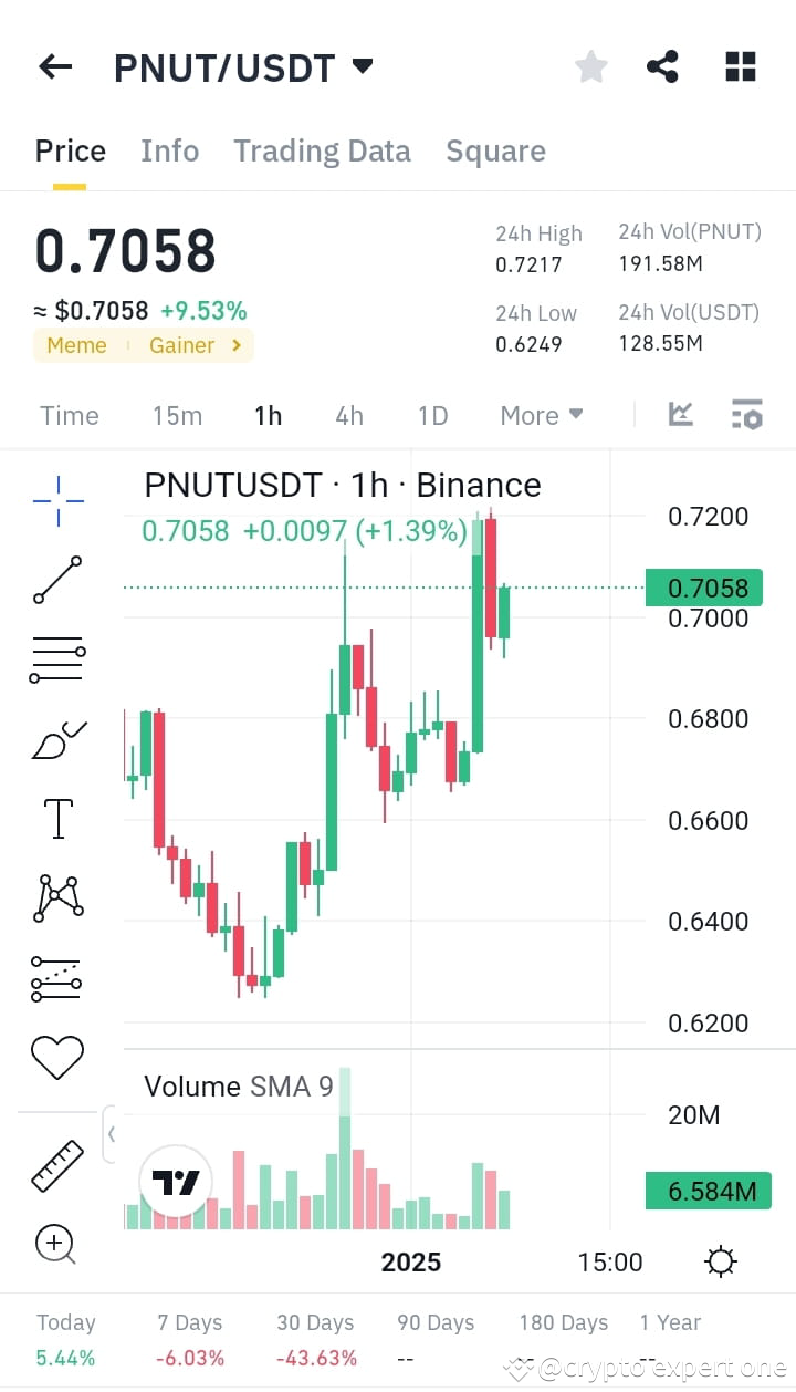 $PNUT /USDT Bullish Momentum Strong 💯🔥 Dear friends Gain A | crypto expert one on Binance Square