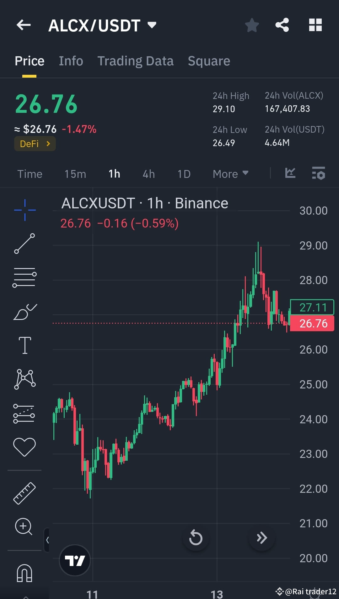 $ALCX /USDT is on the radar! Current price: $26.76 (down 1.4 | Rai trader12 on Binance Square
