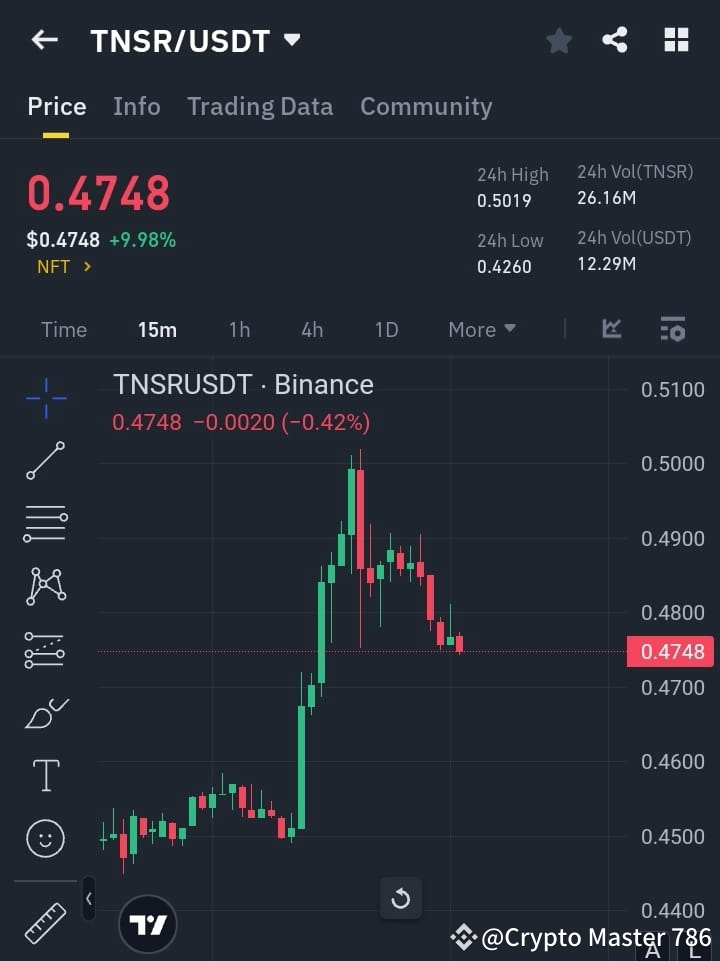 $TNSR /USDT Short Trade Signal!🔥💯 Key Levels: Resistance | Crypto Master 786 on Binance Square