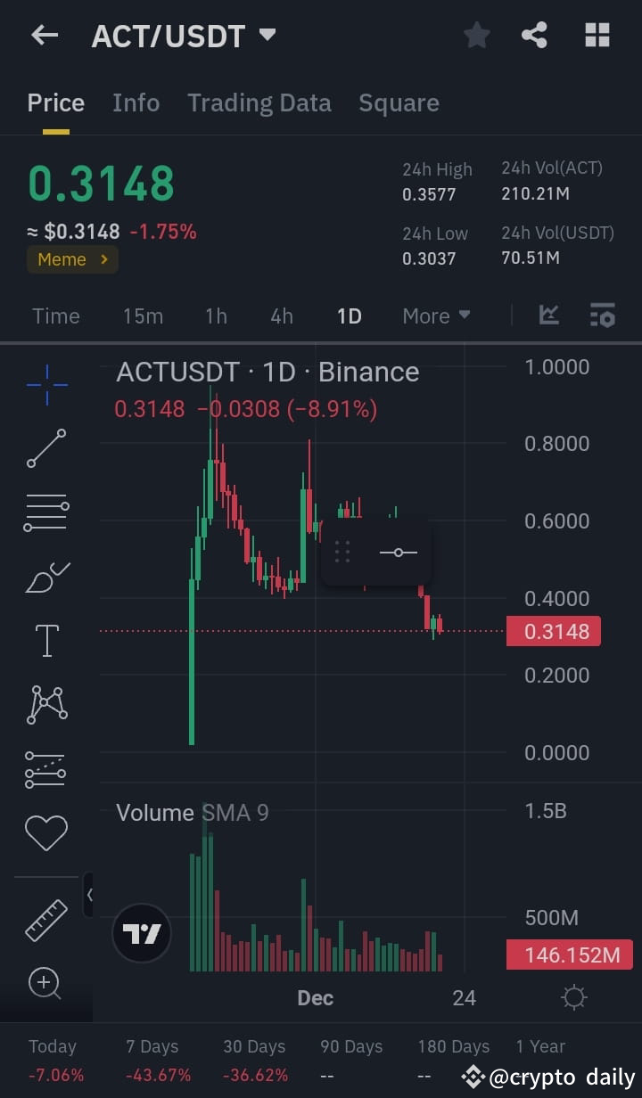 🚨 $ACT /USDT Trading Signal – Key Support and Resistance Le | crypto daily on Binance Square