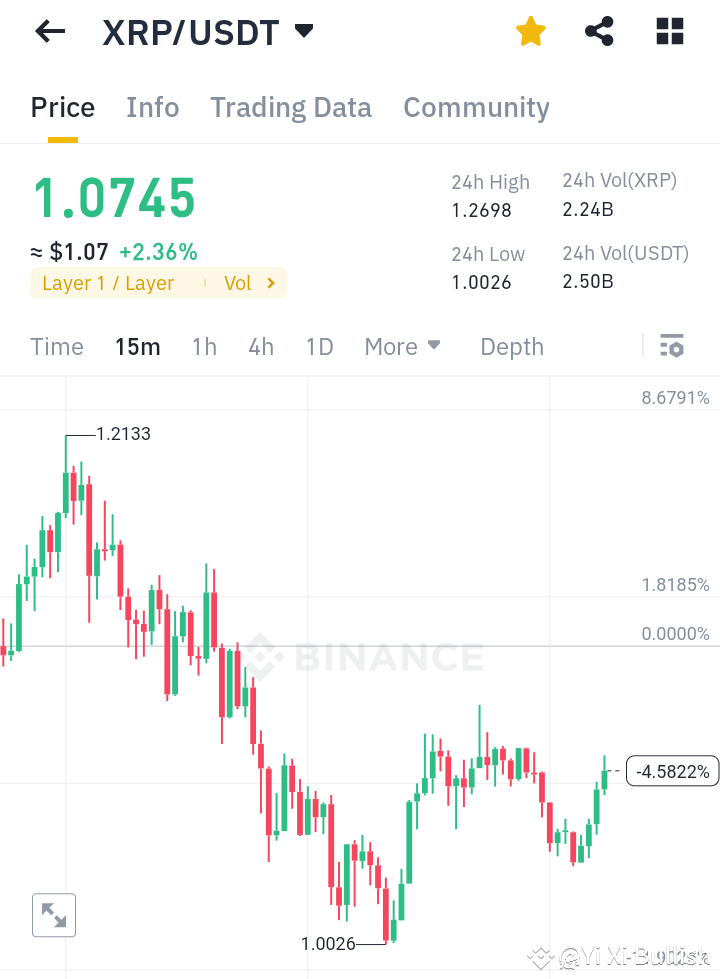 🚀 $XRP /USDT Technical Analysis & Targets 🎯 XRP has been | Yi Xi Bullish on Binance Square