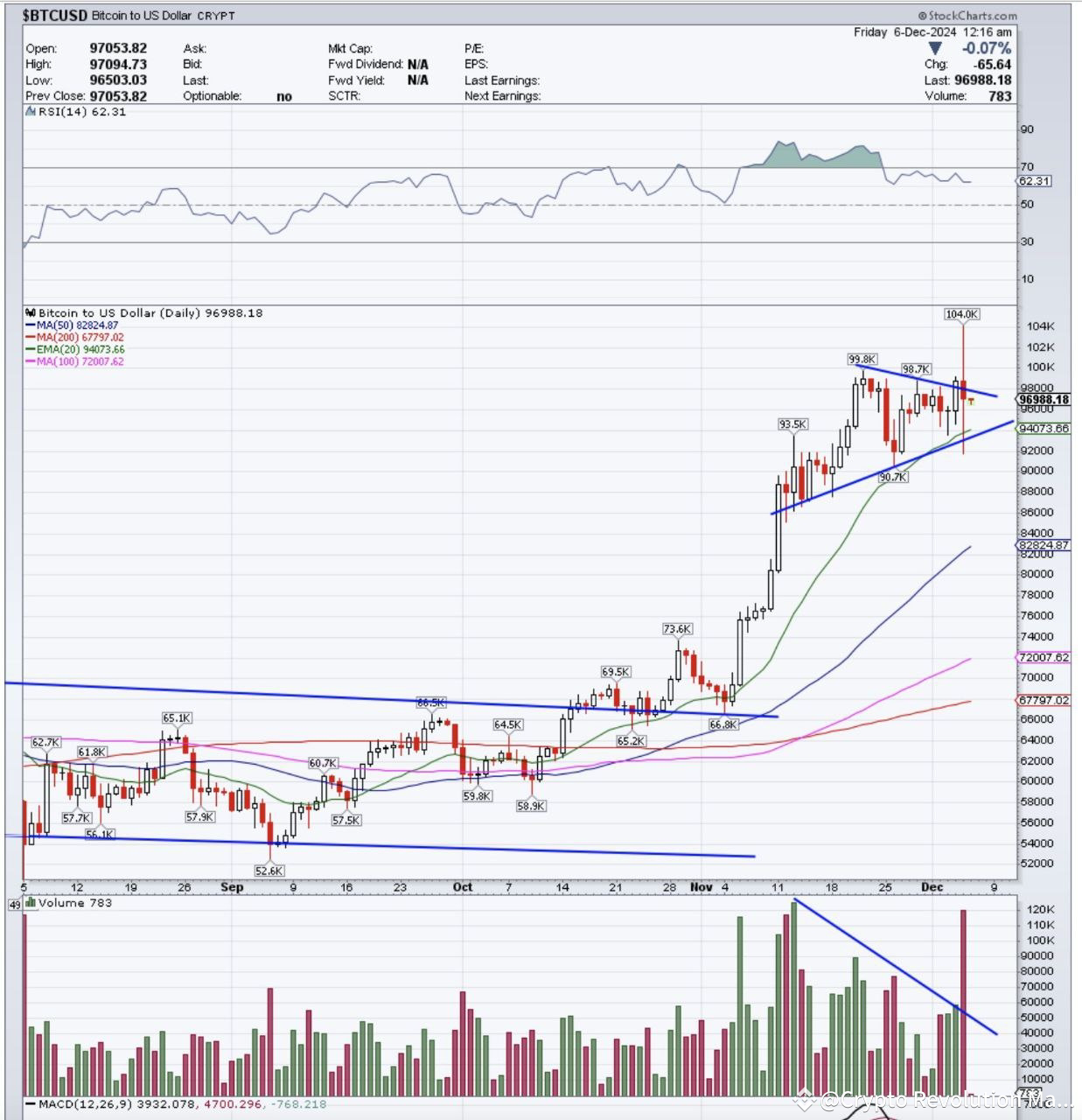 Chart Updates in $BTC and $MSTR Despite all the crazy | Crypto ...
