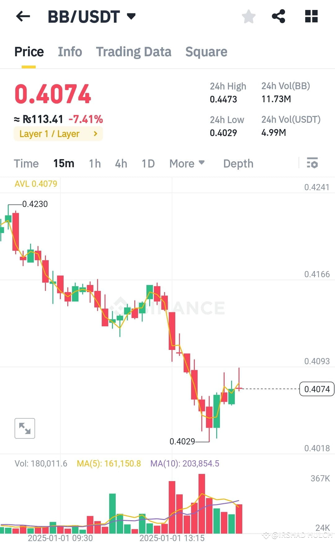 $BB 📊 Technical Analysis on BB/USDT | Binance The BB/US | Crypto Master 77 on Binance Square
