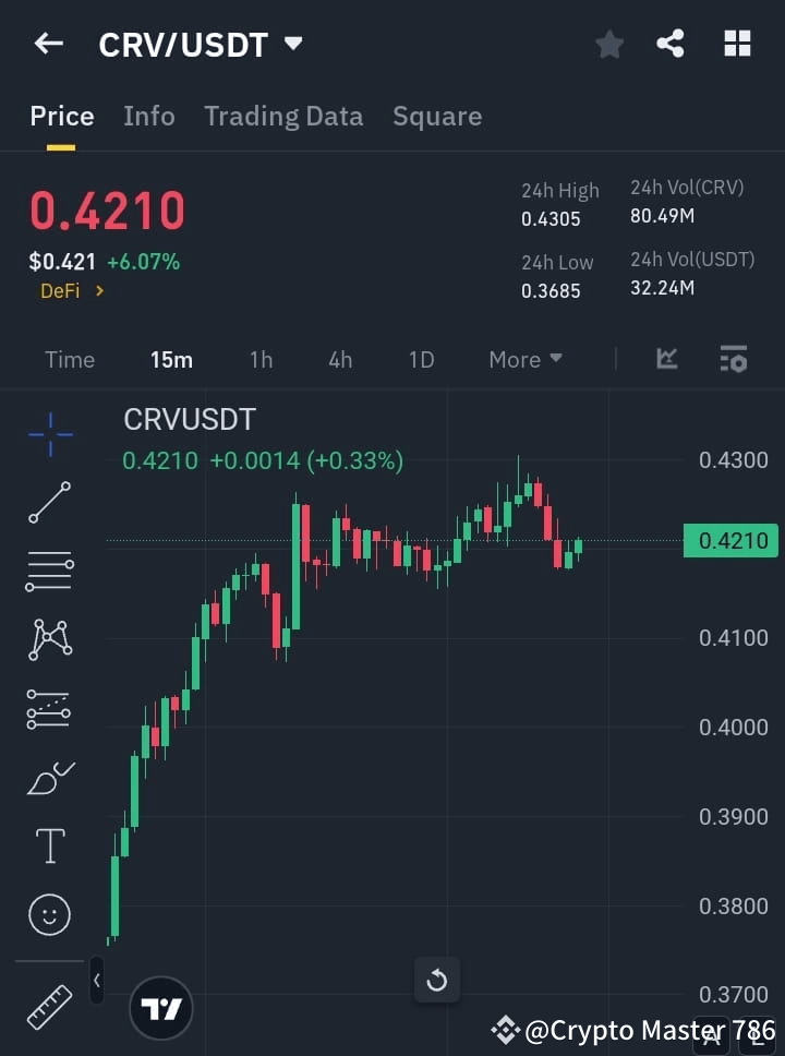 $CRV /USDT – Bull Run Alert 🚀 Current Price: $0.4210 (+6.0 | Crypto Master 786 on Binance Square