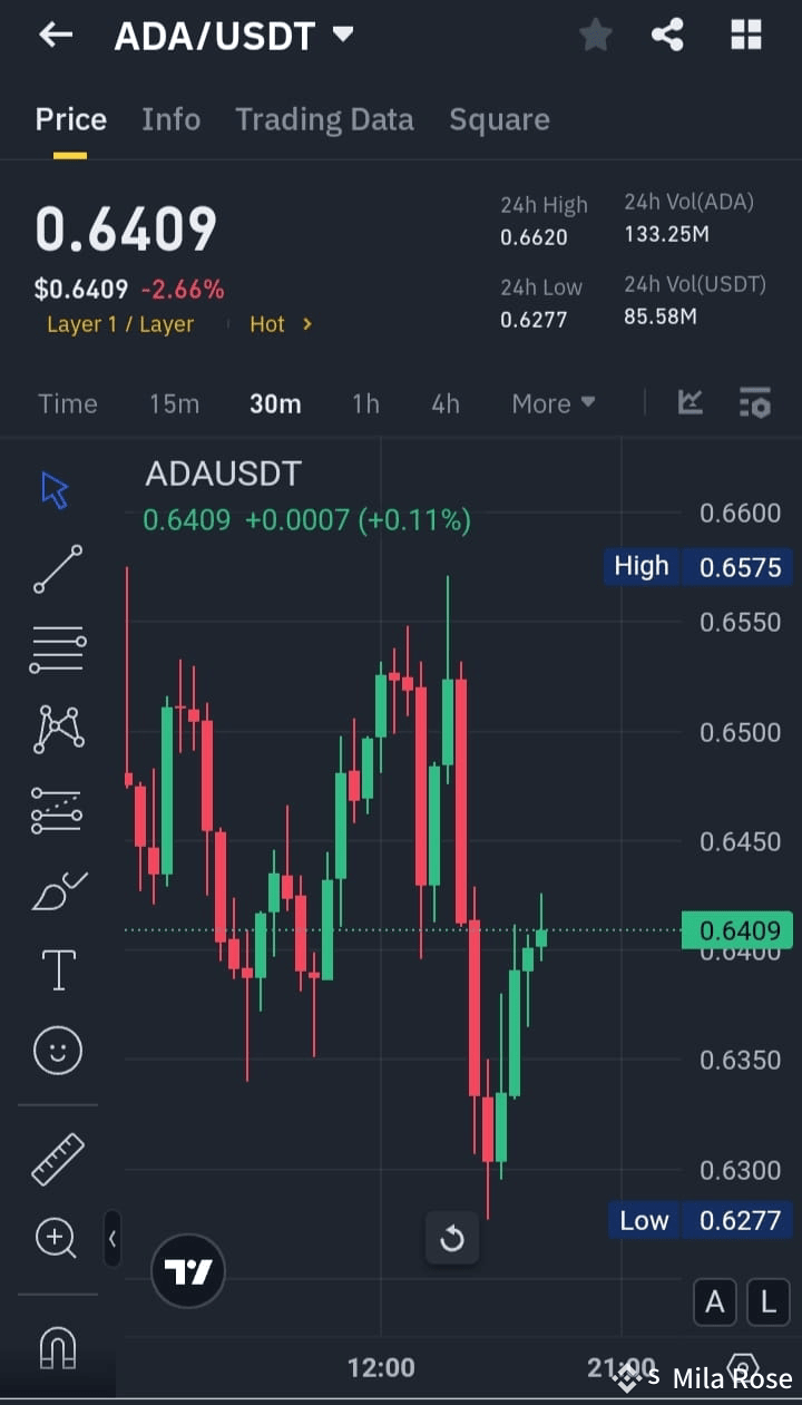 $ADA /USDT Long Trade Setup Load 💯📈 $ADA is pulling ba | Mila Rose on Binance Square
