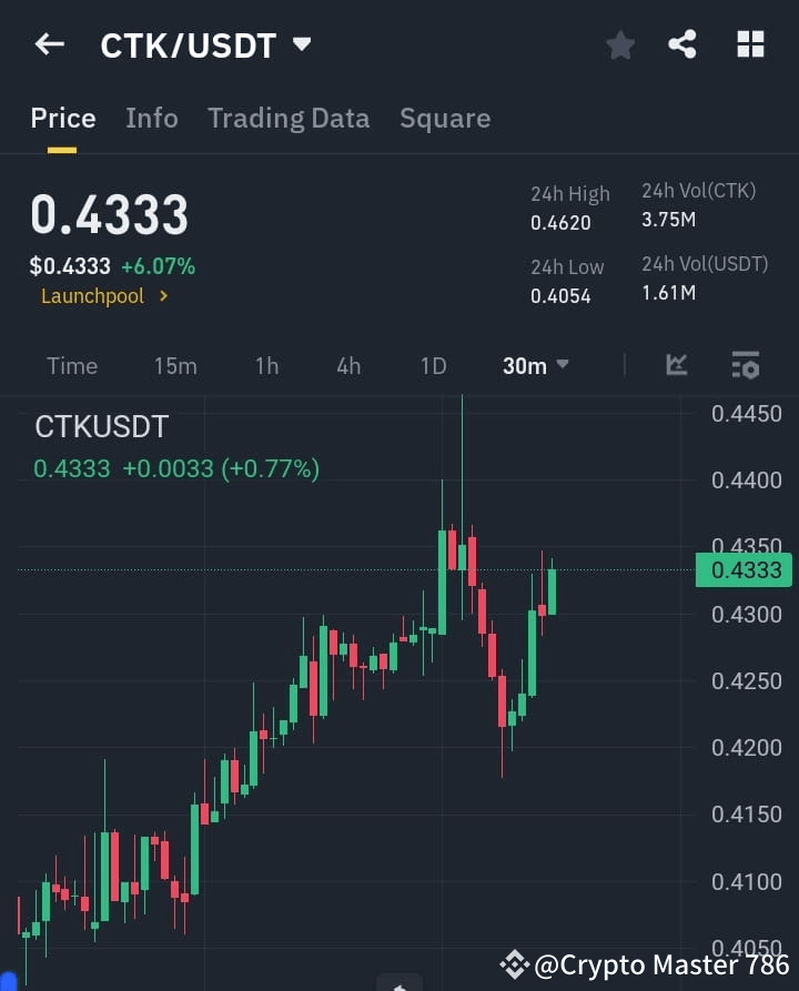 🚀 $CTK /USDT Bullish Momentum! 🔥💯 Current Price: $0.4333 | Crypto Master 786 on Binance Square