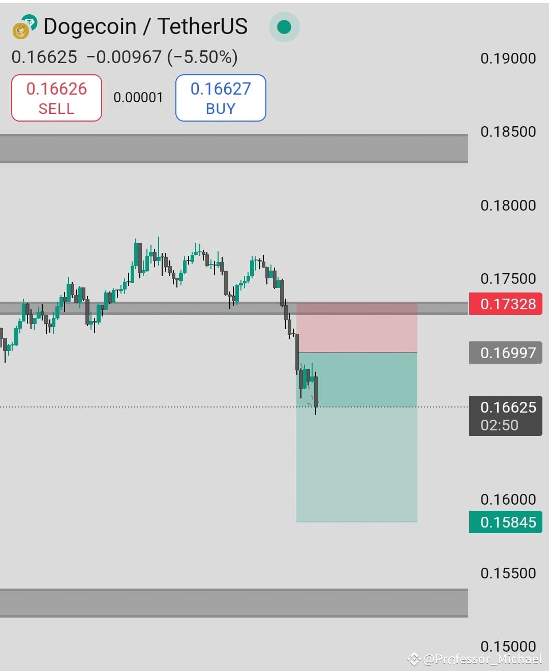 $DOGE – MOVING IN OUR FAVOR! TIME TO TRAIL STOP LOSS! 🚀 | Professor ...