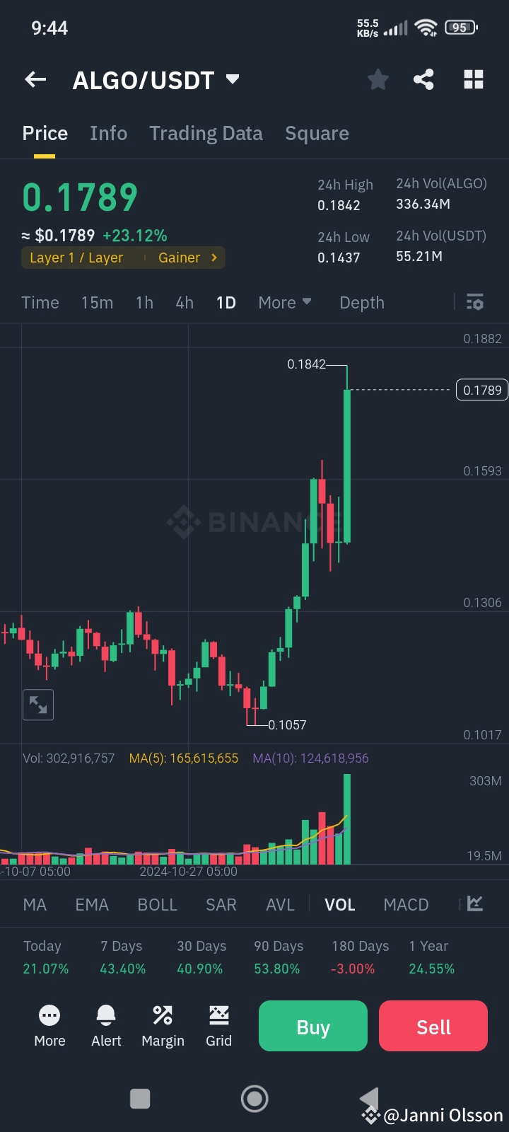 🚨$ALGO ALGO/USDT ALERT: Strong Rally with Key Resistance L | Janni Olsson on Binance Square
