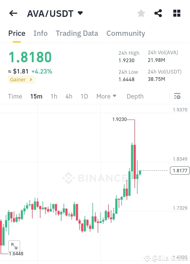 Here’s a short technical analysis for $AVA /USDT: Technic | Ella Grace on Binance Square