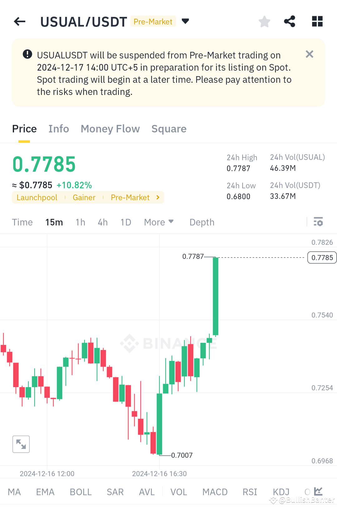 $USUAL /USDT: Explosive Breakout as Bulls Dominate... A Big | BullishBanter on Binance Square
