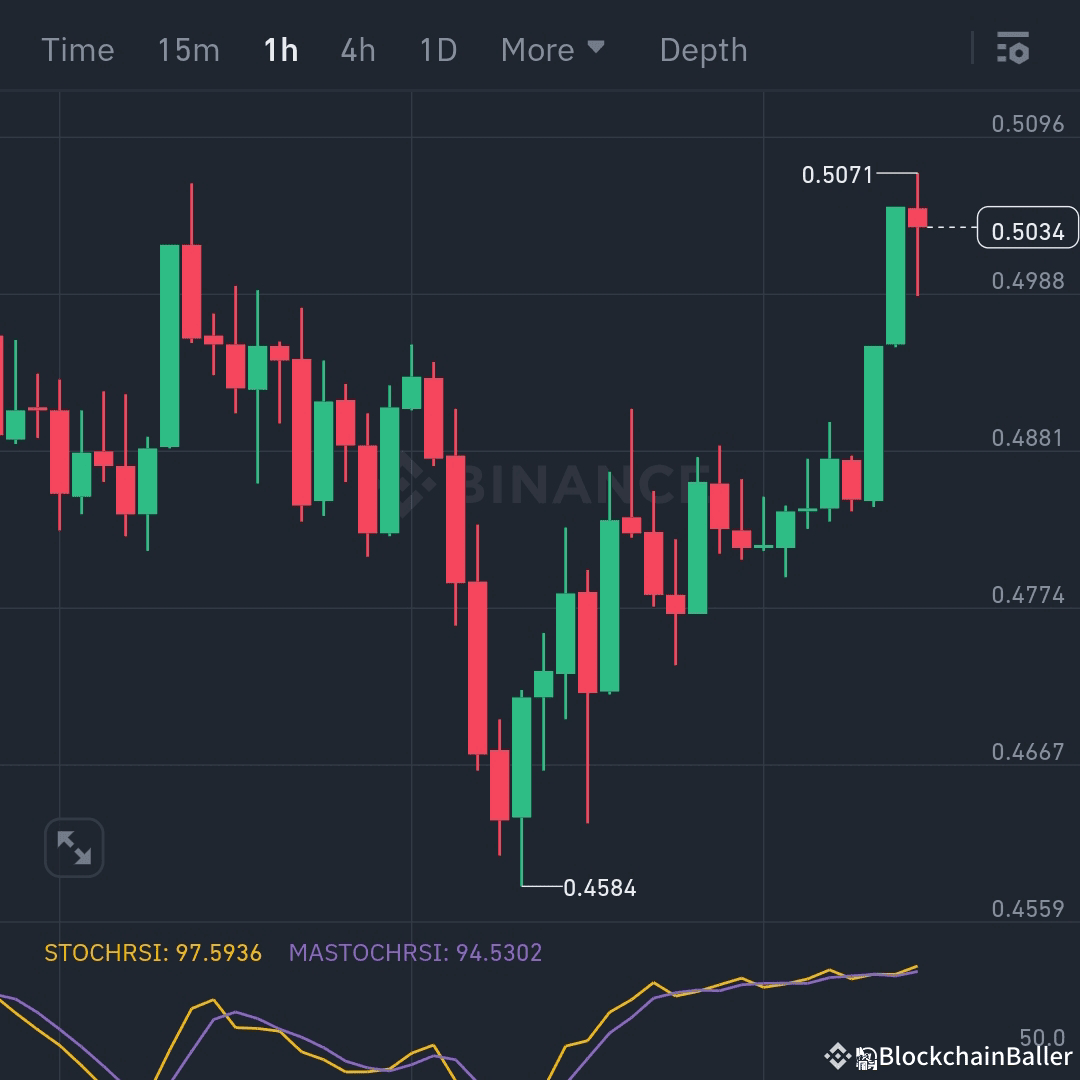 $S Bullish Breakout in Sight $S is approaching its 24H high | BlockchainBaller on Binance Square