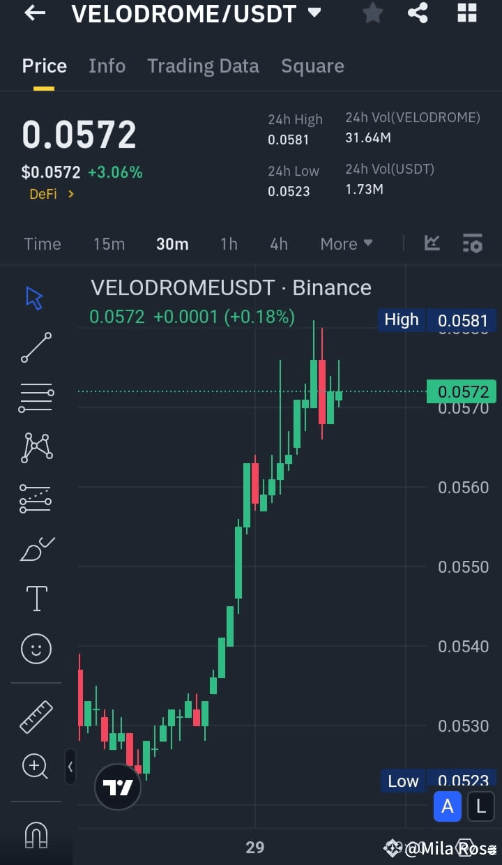 $VELODROME /USDT Bull Run Alert Confirm ..!💯🚀 Ready to C | Mila Rose on Binance Square