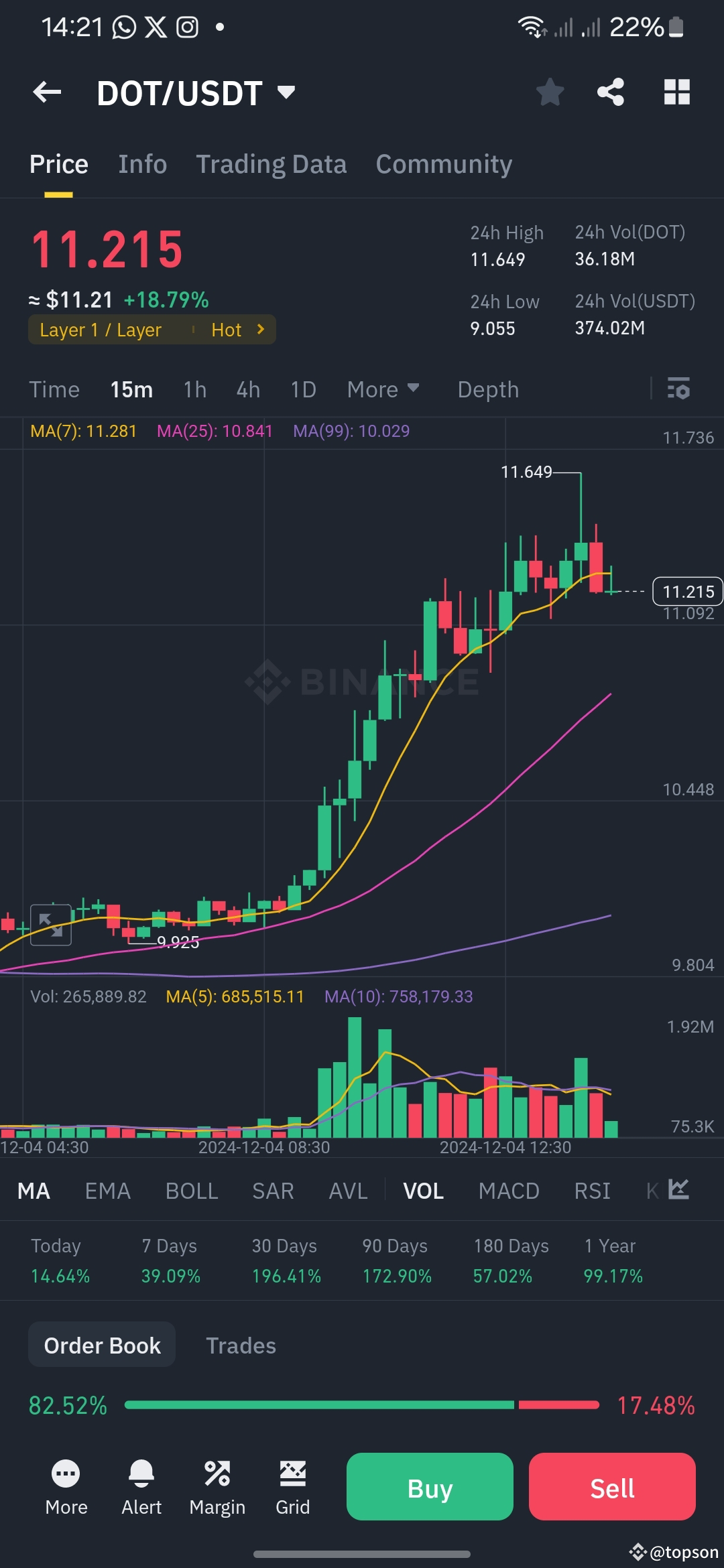 like I said 3 days ago #TWT have done absolutely amazing and | topson ...