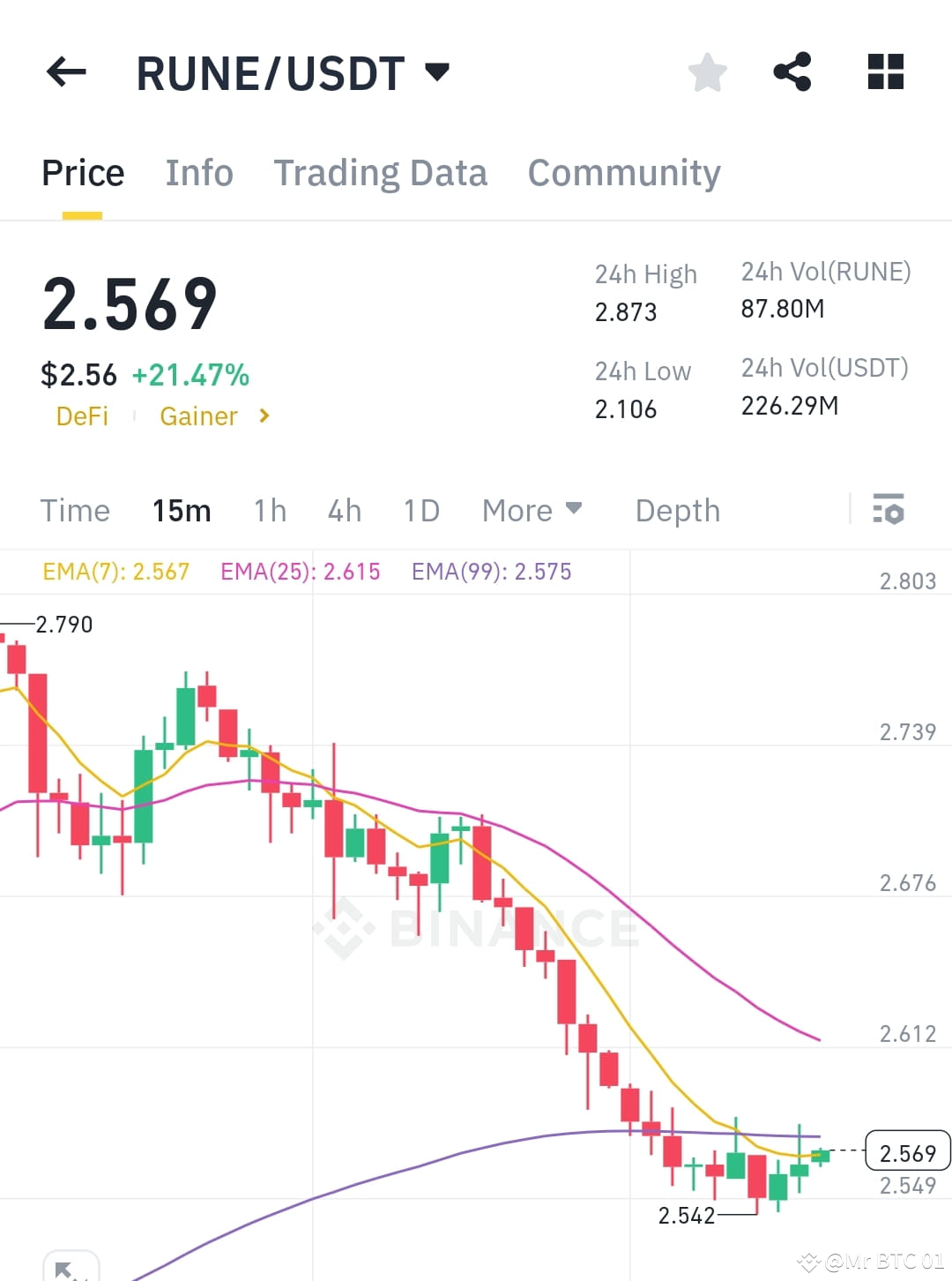 $RUNE / USDT 🚀 Price Alert 🚀🔥💯 Currently trading at : | Bull Master 01 on Binance Square