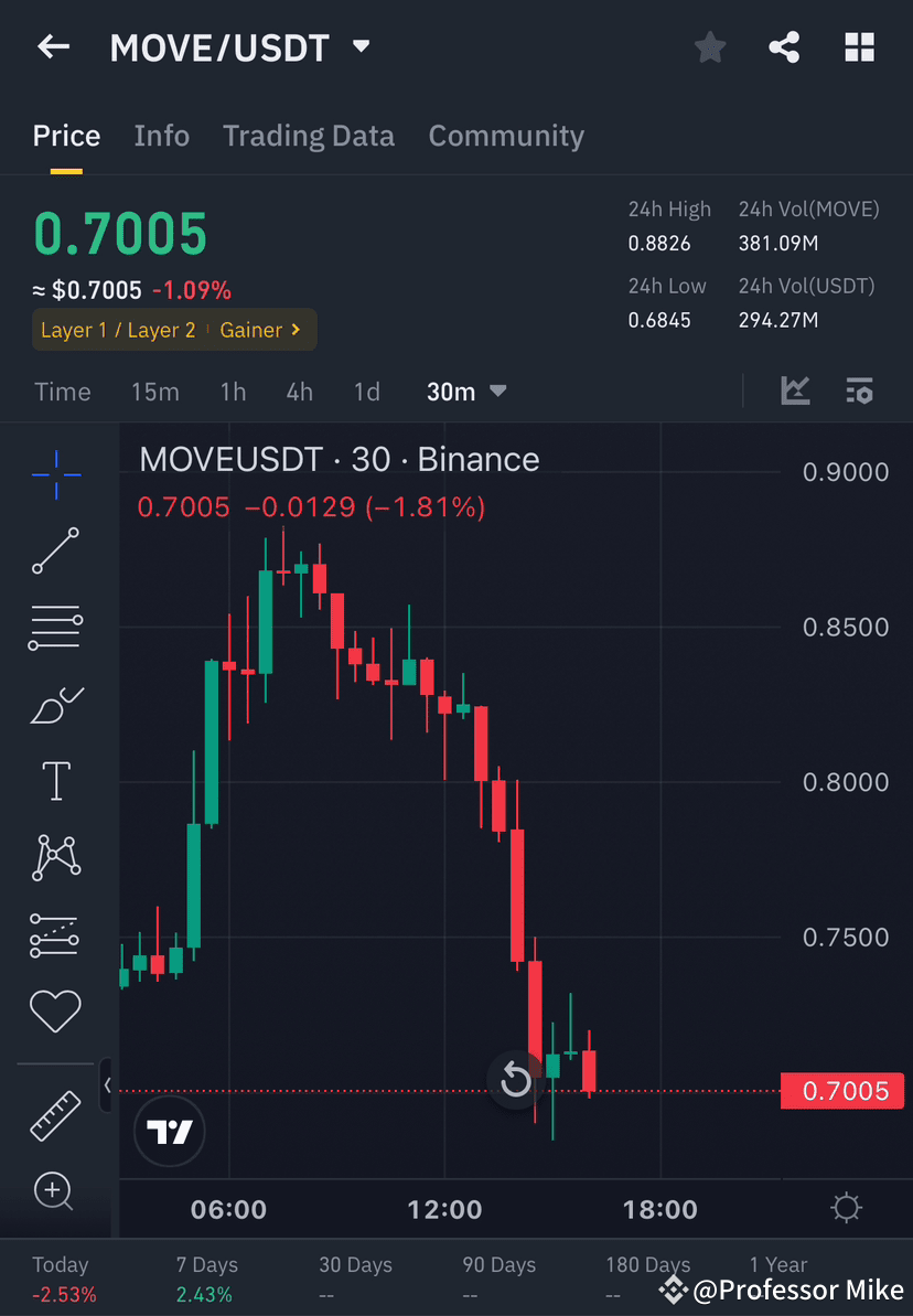 $MOVE /USDT Short Trade Signal 💼📉🔥 Entry Point: • Curre | Professor Mike on Binance Square