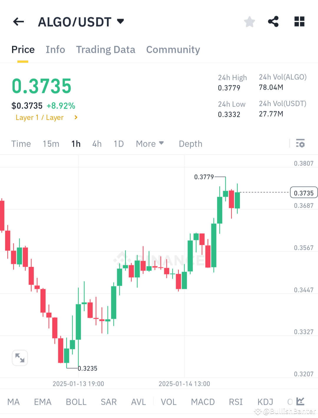 $ALGO /USDT: Ready for a Rally – Don’t Miss the Action. 🚨 | BullishBanter on Binance Square