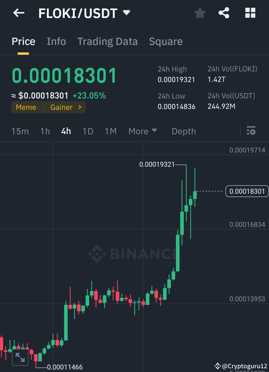 🚨 $FLOKI /USDT 4-HOUR CHART TRADING ALERT 🚨 FLOKI is disp | CryptoGuru12 on Binance Square