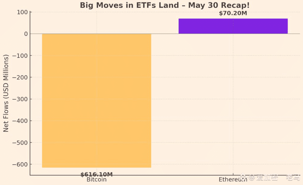 ETF Trend Reversal! Bitcoin Bleeding, Altcoins Attracting Fu | 爱加密的老马 on Binance Square
