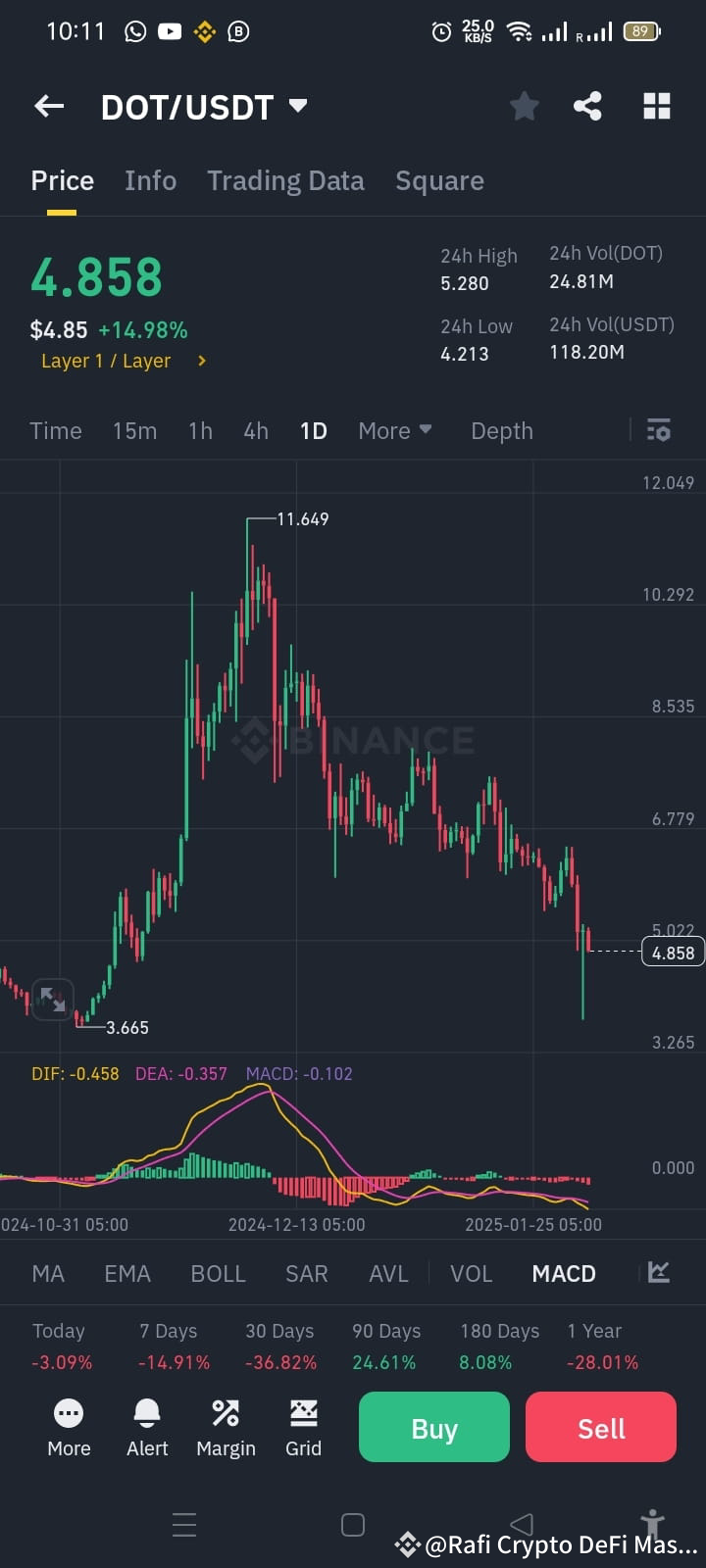 $DOT its right time for buying the Dot, put the buying od | Rafi Crypto DeFi Master on Binance ...