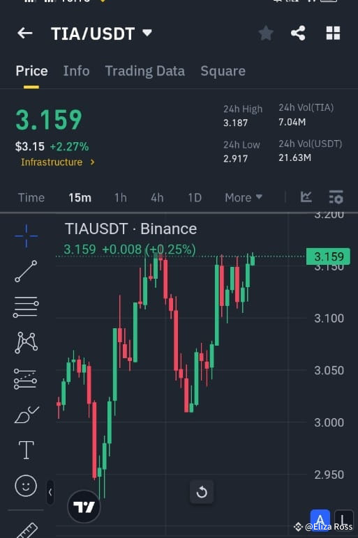 🚀 $TIA /USDT – Bullish Momentum Incoming? Eyes on This Lev | Eliza Ross on Binance Square