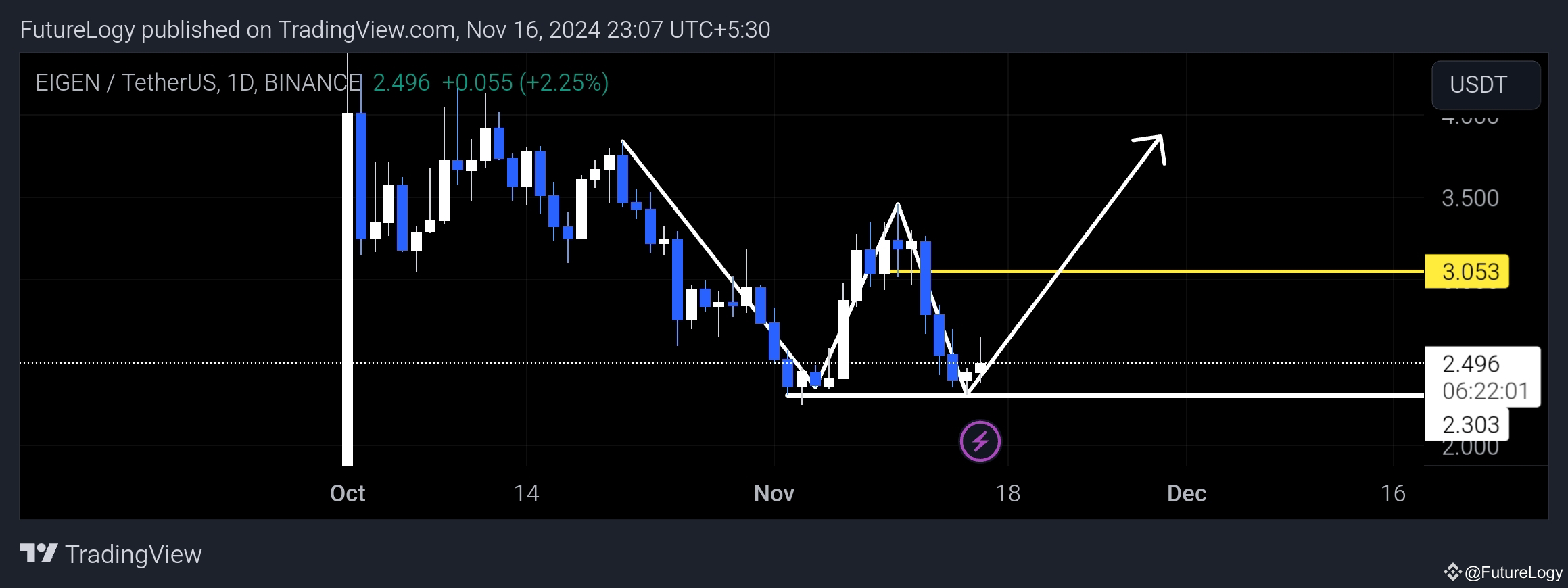 $EIGEN Here is the Detailed Chart . If it Close Daily Can | FutureLogy ...