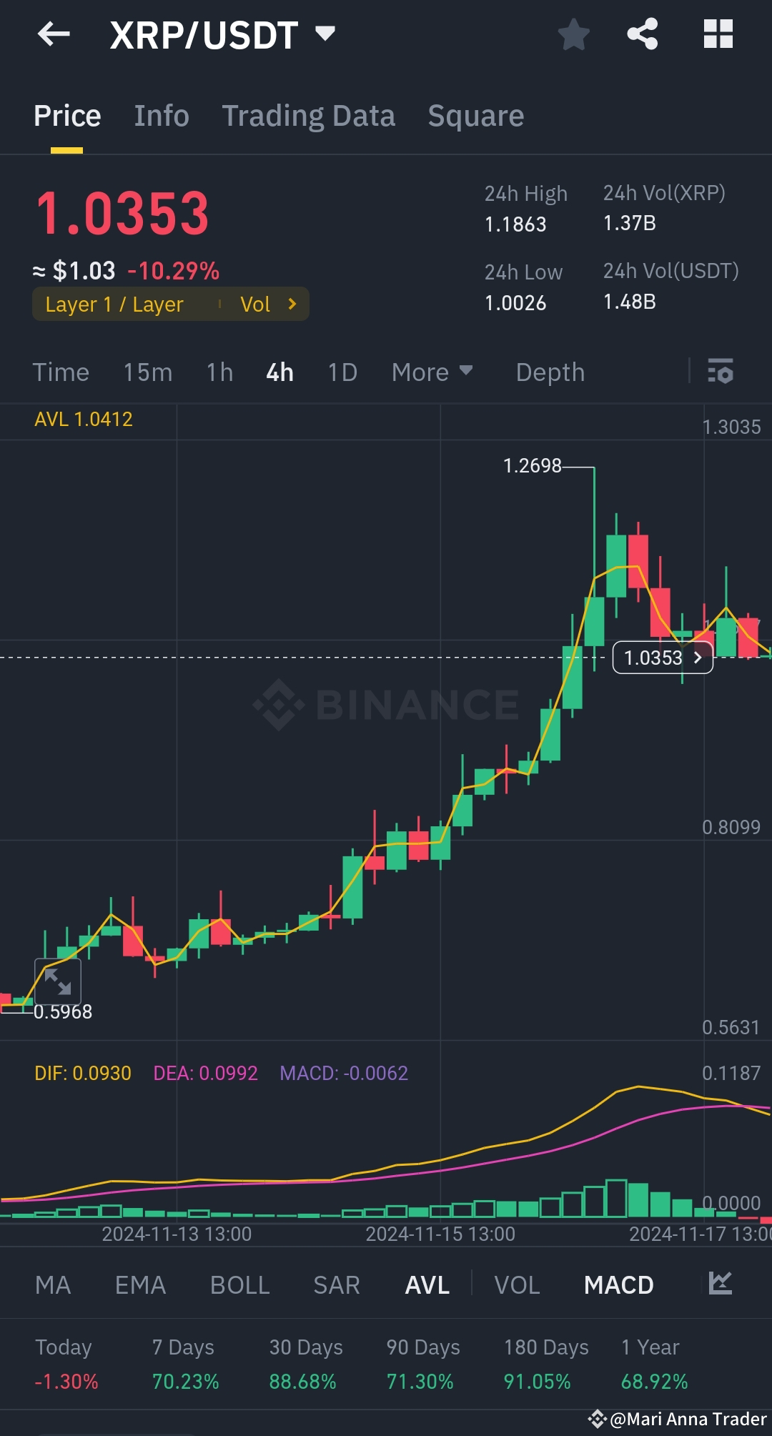 🚀🚀 $XRP /USDT Technical Analysis: Key Levels and Price Tar | Ella Crypto Analyst on Binance Square