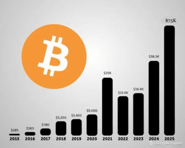 These are the #bitcoin Yearly lows We could see a low abov | Crypto Yapper on Binance Square