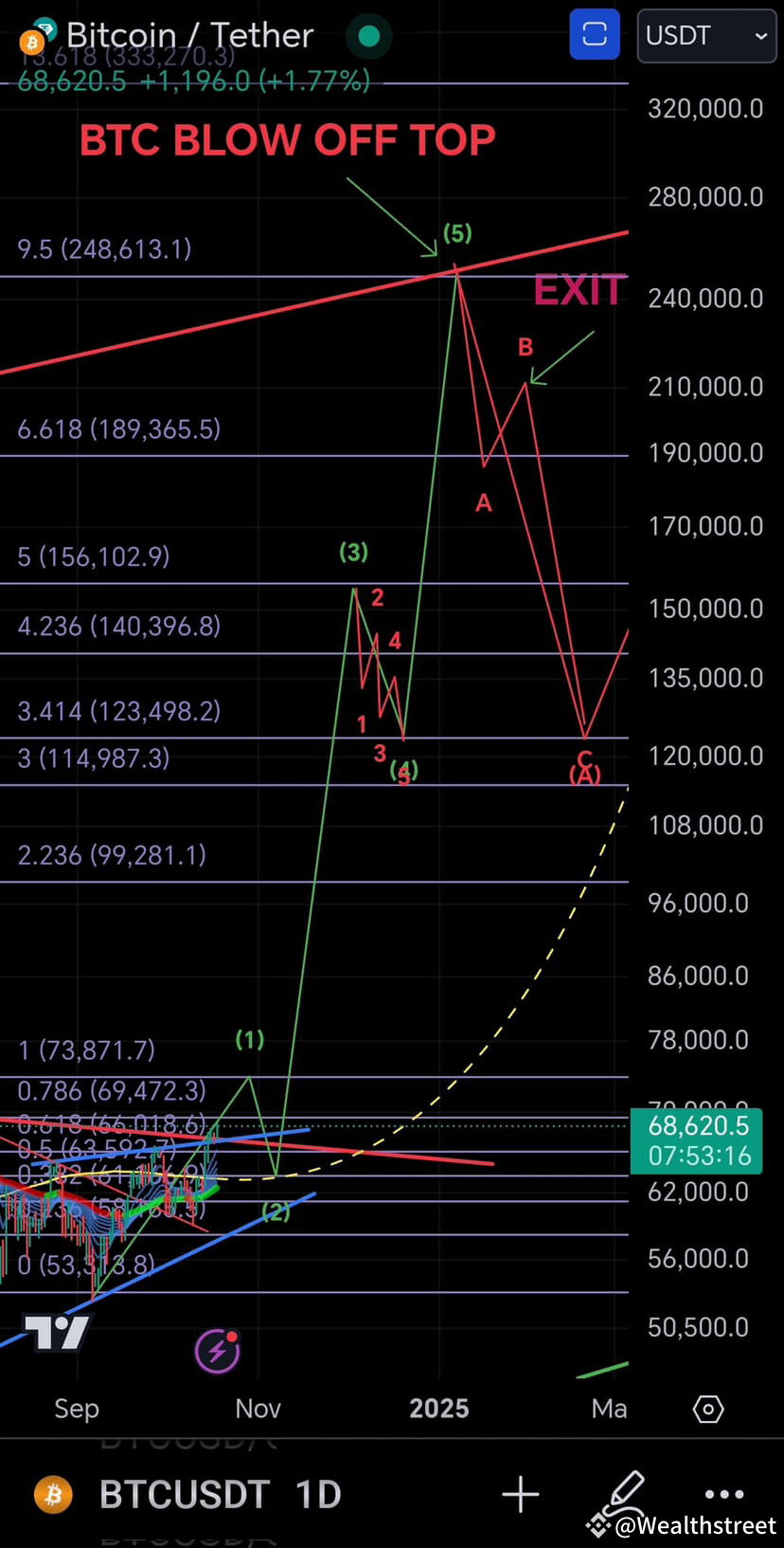 $BTC BTC - 73k+ wave 1 top scenario. In this case $BTC reach | Wealthstreet on Binance Square
