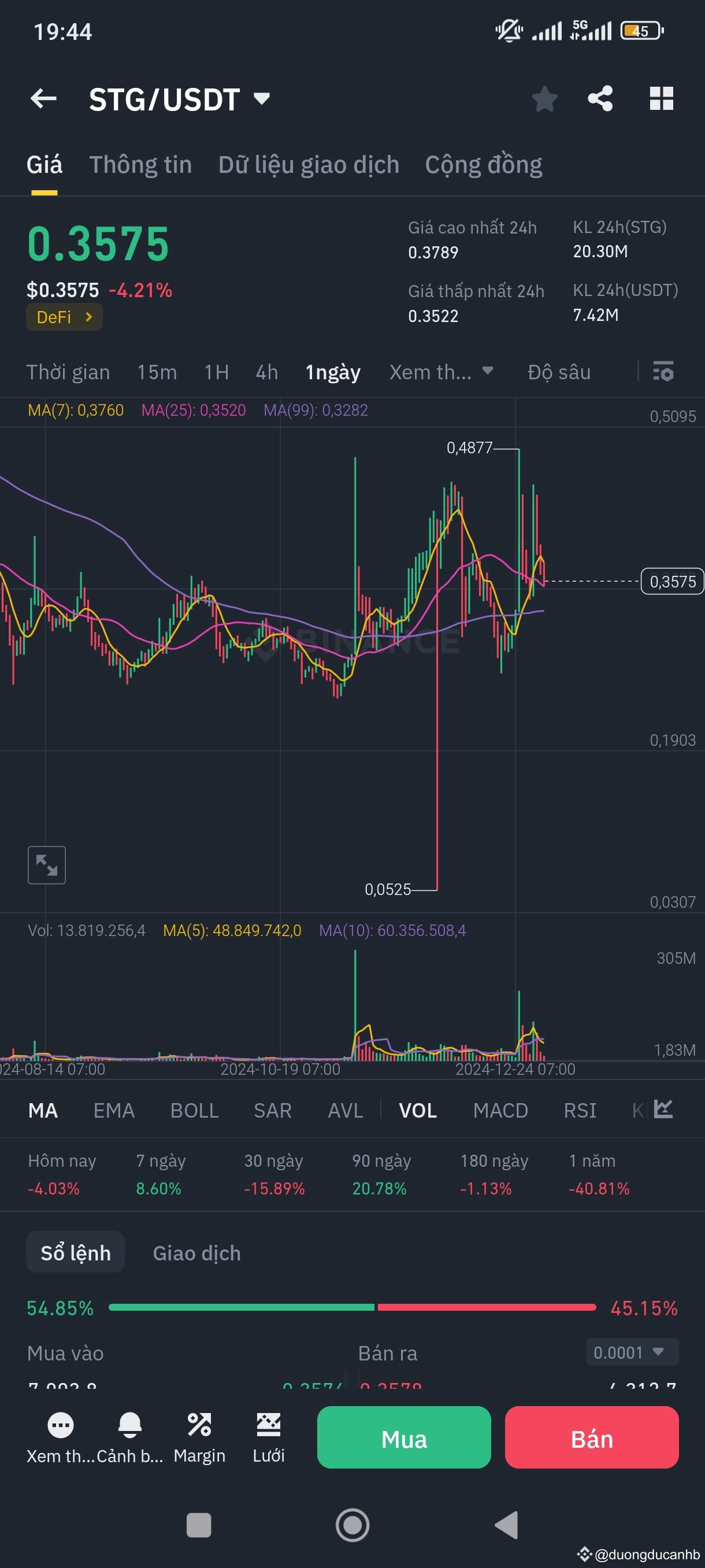 STG/USDT is indeed a "scam coin" as it dropped 4.21% to 0.3 | Duong Duc ...