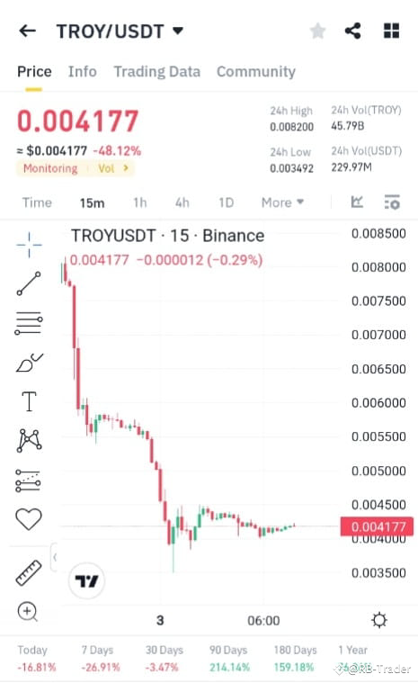 creative and engaging technical analysis post for Binance, | RB-Trader on Binance Square
